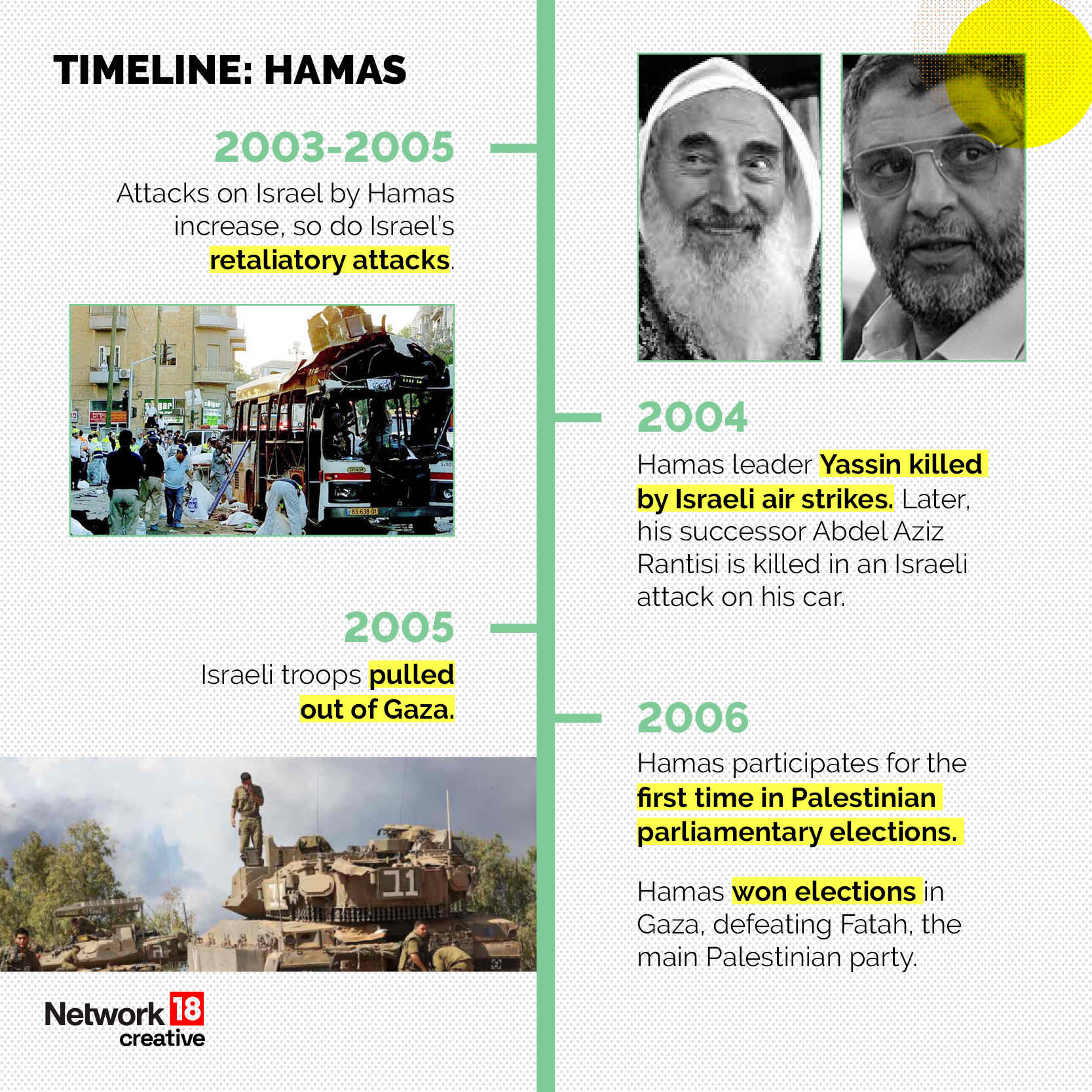 A Brief History of Hamas' Origin, History, & Its Conflict With Israel | GFX