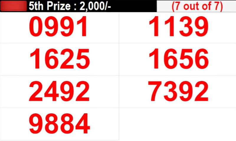 Kerala Lottery Result Today LIVE: Akshaya AK-626 WINNERS for November ...