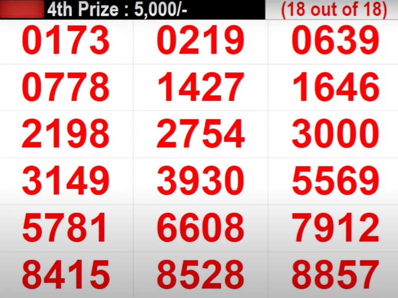 Kerala Lottery Result Today LIVE: Karunya Plus KN-496 WINNERS for ...
