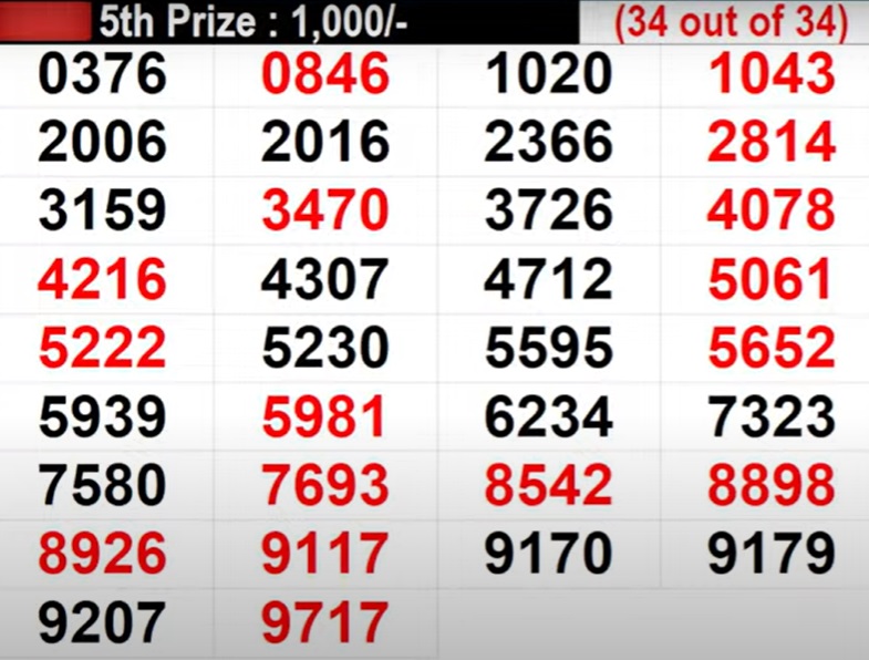 Kerala Lottery Result Today LIVE: Karunya Plus KN-496 WINNERS for ...