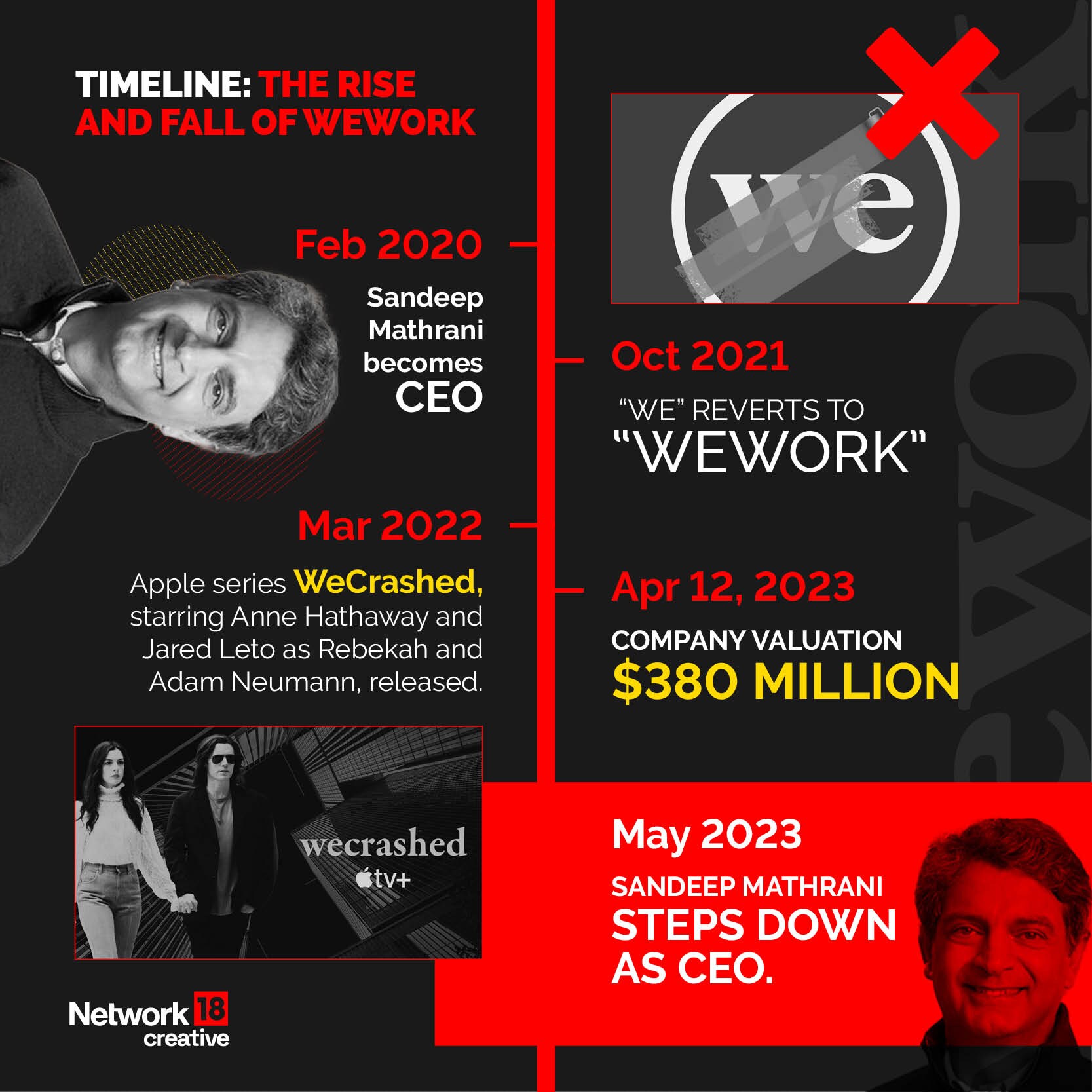 Rise & Epic Fall Of WeWork