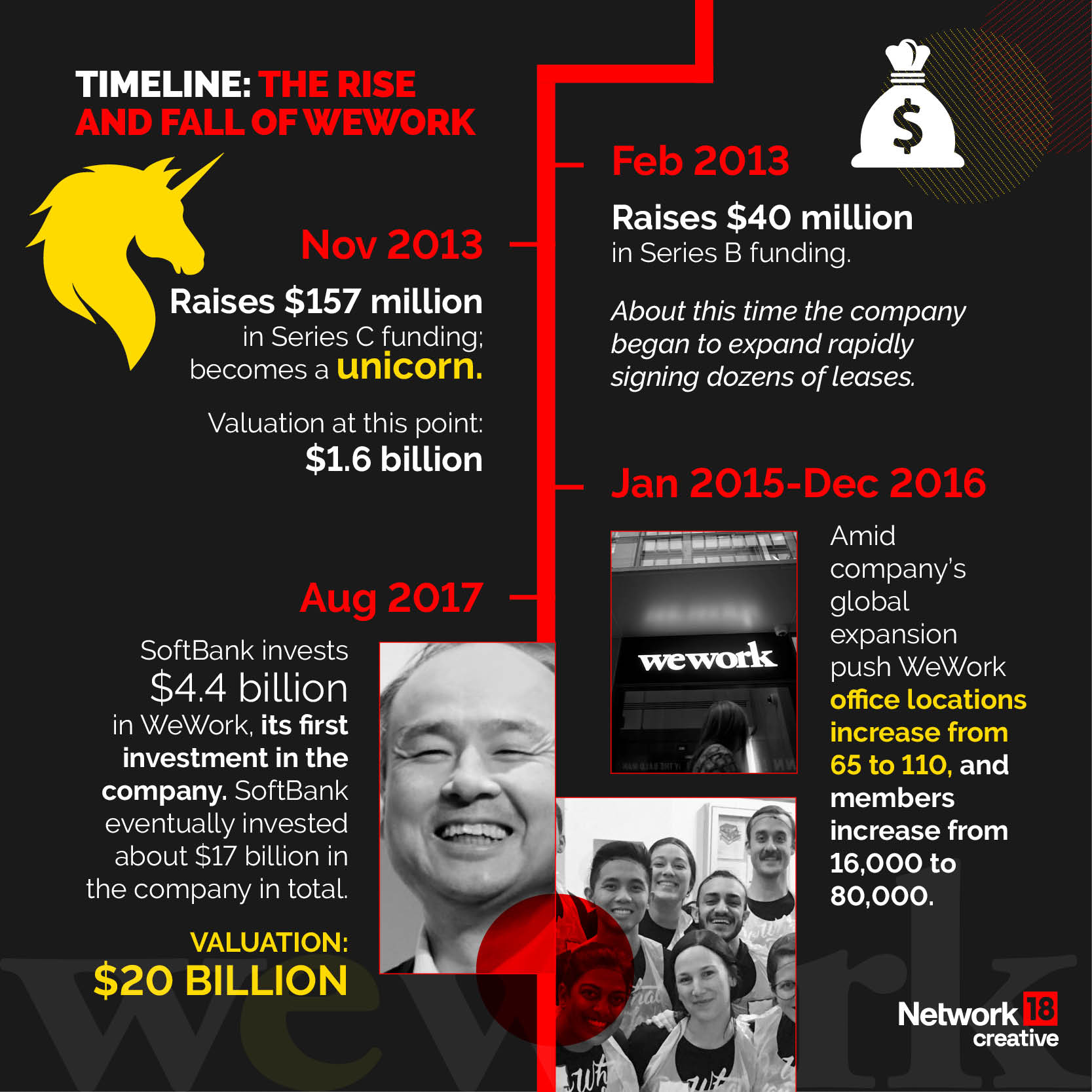 Rise & Epic Fall Of WeWork