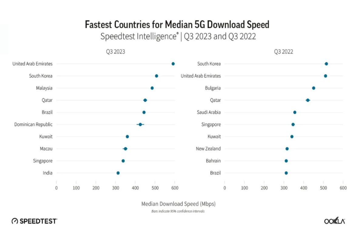 India’s 5G Speed Ranked Number 10 On The Global List In 2023: Here’s ...