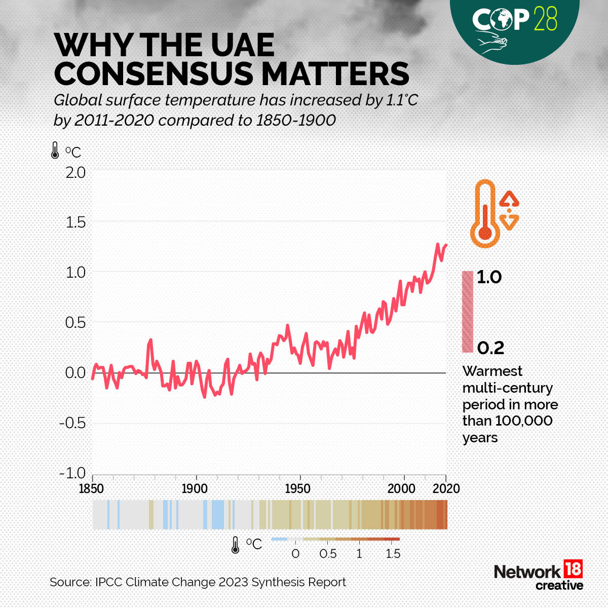 COP 28: All You Need To Know About Historic UAE Consensus | In GFX