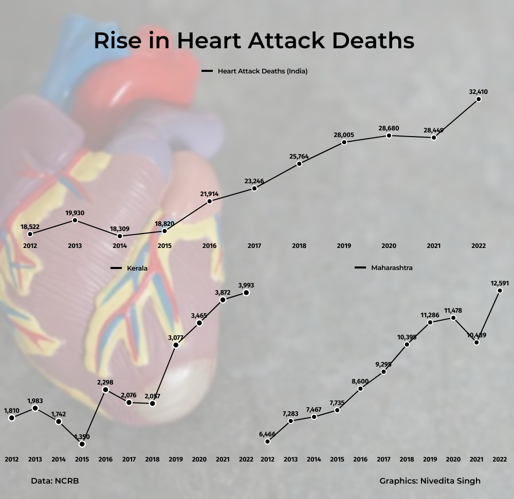 Numberspeak | Heart Attack Deaths 40% Up in Under-30 Post Covid; Maha ...