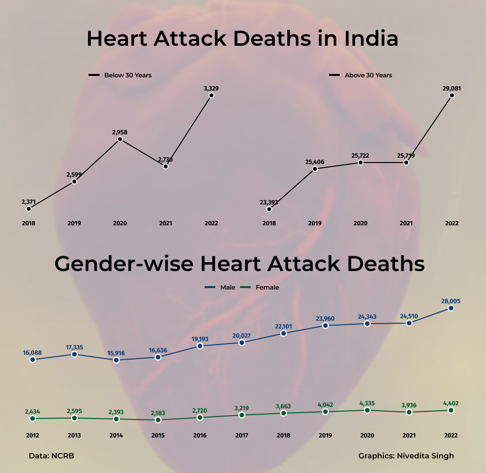Numberspeak | Heart Attack Deaths 40% Up in Under-30 Post Covid; Maha ...