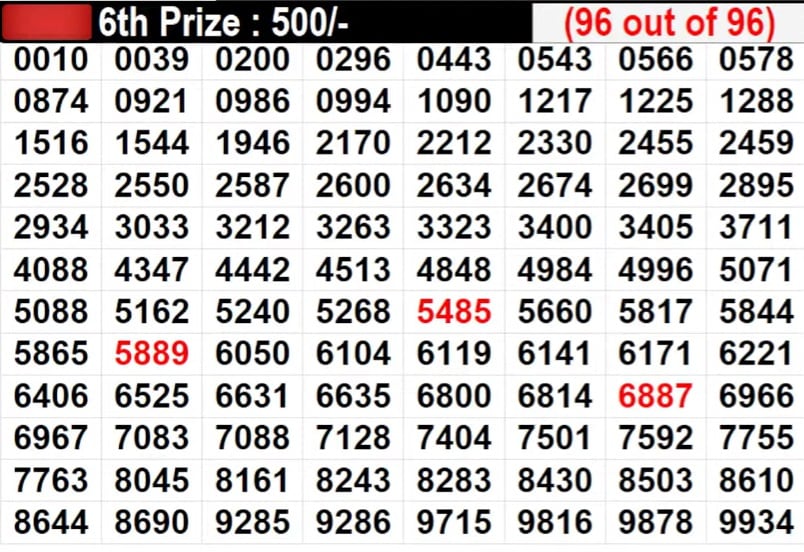 Kerala Lottery Result Today LIVE: Fifty-Fifty-FF-77 WINNERS for ...