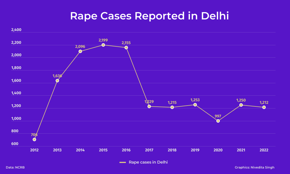 Numberspeak | 11 Yrs of Nirbhaya Horror: How Delhi Continues to be Most ...