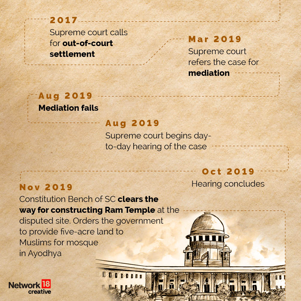Ram Mandir Inauguration: Twists & Turns in History of Ayodhya's Grand ...