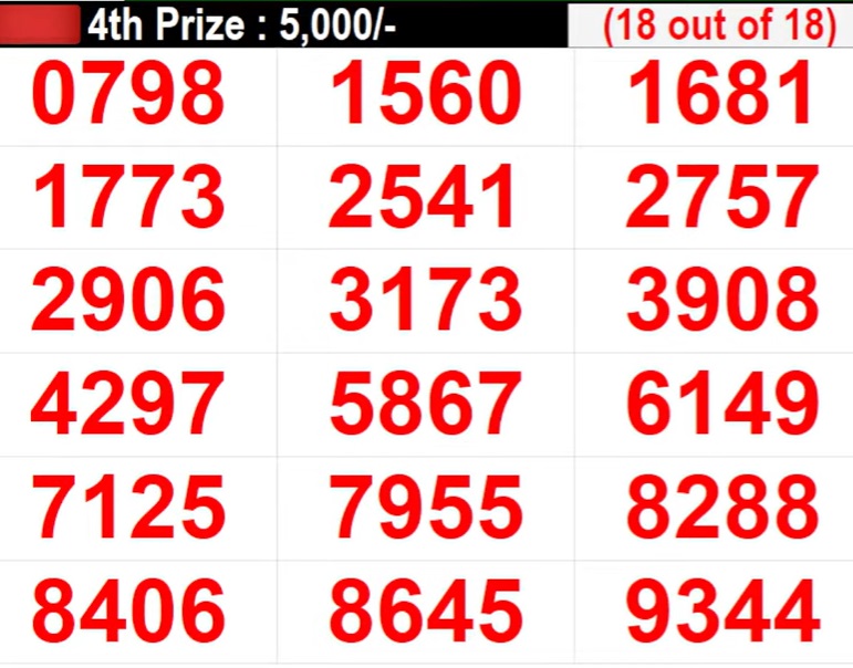 Kerala Lottery Result Today LIVE: Akshaya AK-635 WINNERS for January 21 ...