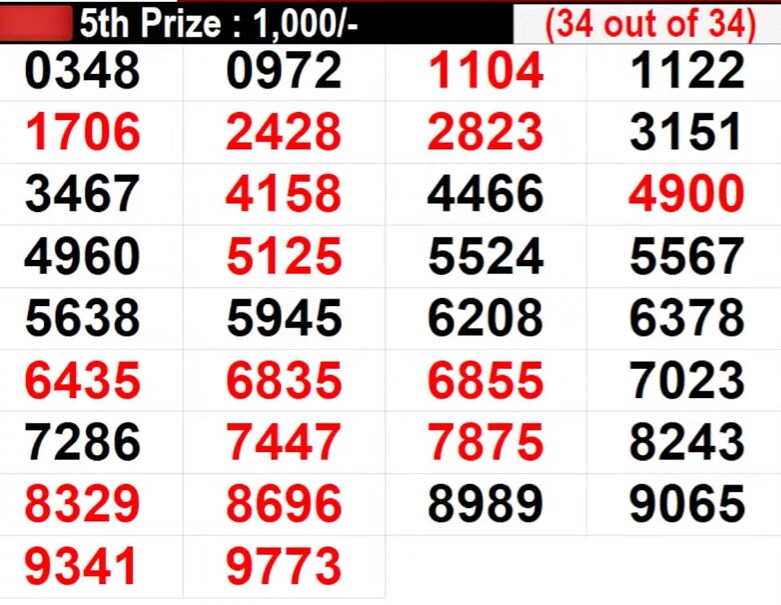 Kerala Lottery Result Today LIVE: Karunya Plus KN-506 WINNERS for ...