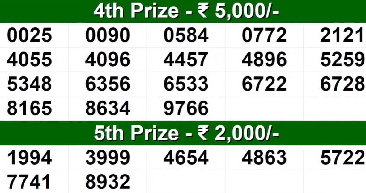 Kerala Lottery Result Today LIVE: Akshaya AK-633 WINNERS for January 7 ...