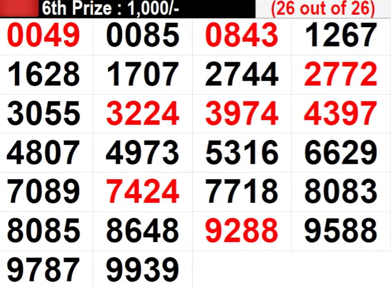 Kerala Lottery Result Today LIVE: Akshaya AK-633 WINNERS for January 7 ...