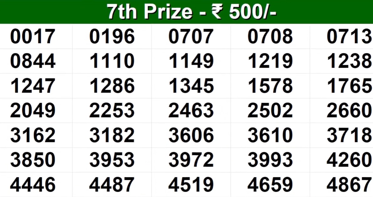 Kerala Lottery Result Today LIVE: Akshaya AK-633 WINNERS for January 7 ...