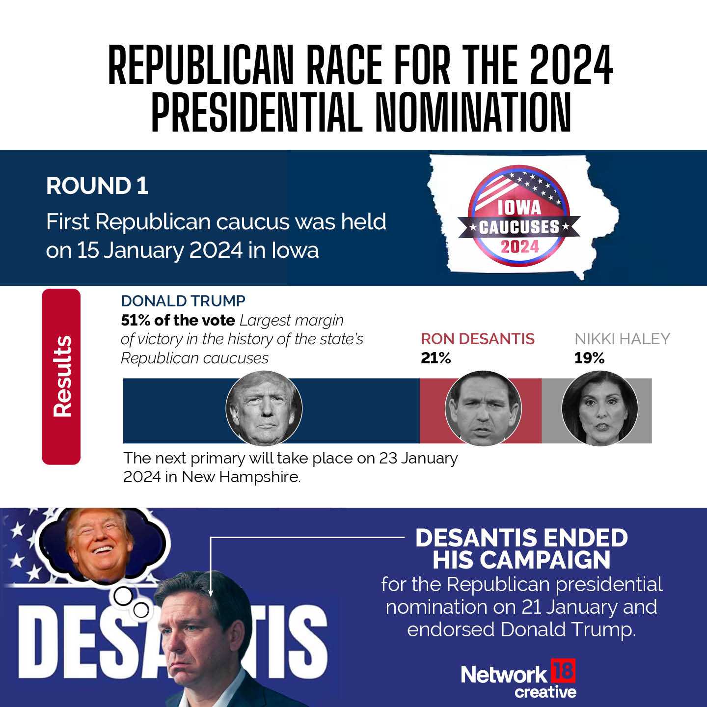 Who is Ron DeSantis? Once a Strong GOP Challenger, Now a Trump Endorser ...