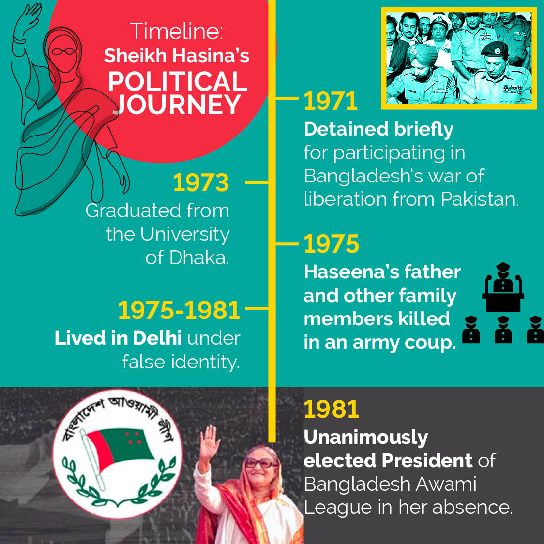 Sheikh Hasina: A Look at Life and Career of Bangladesh’s Longest ...