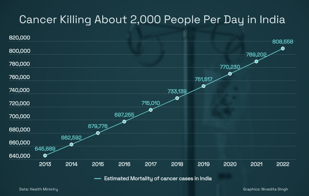 Numberspeak | Cancer Killing Nearly 2,200 People Per Day in India; UP ...