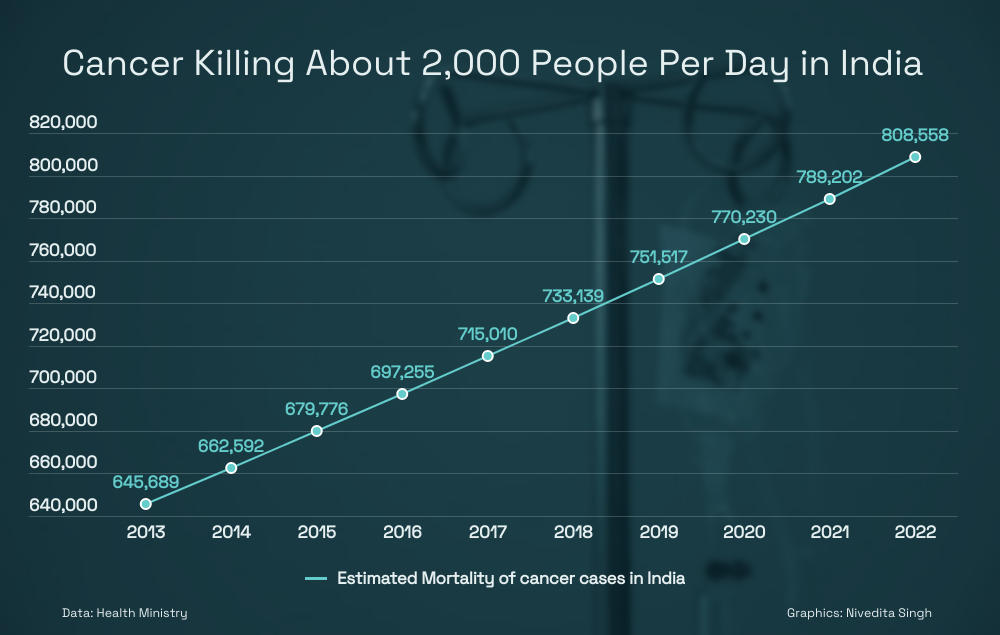 Numberspeak | Cancer Killing Nearly 2,200 People Per Day in India; UP ...