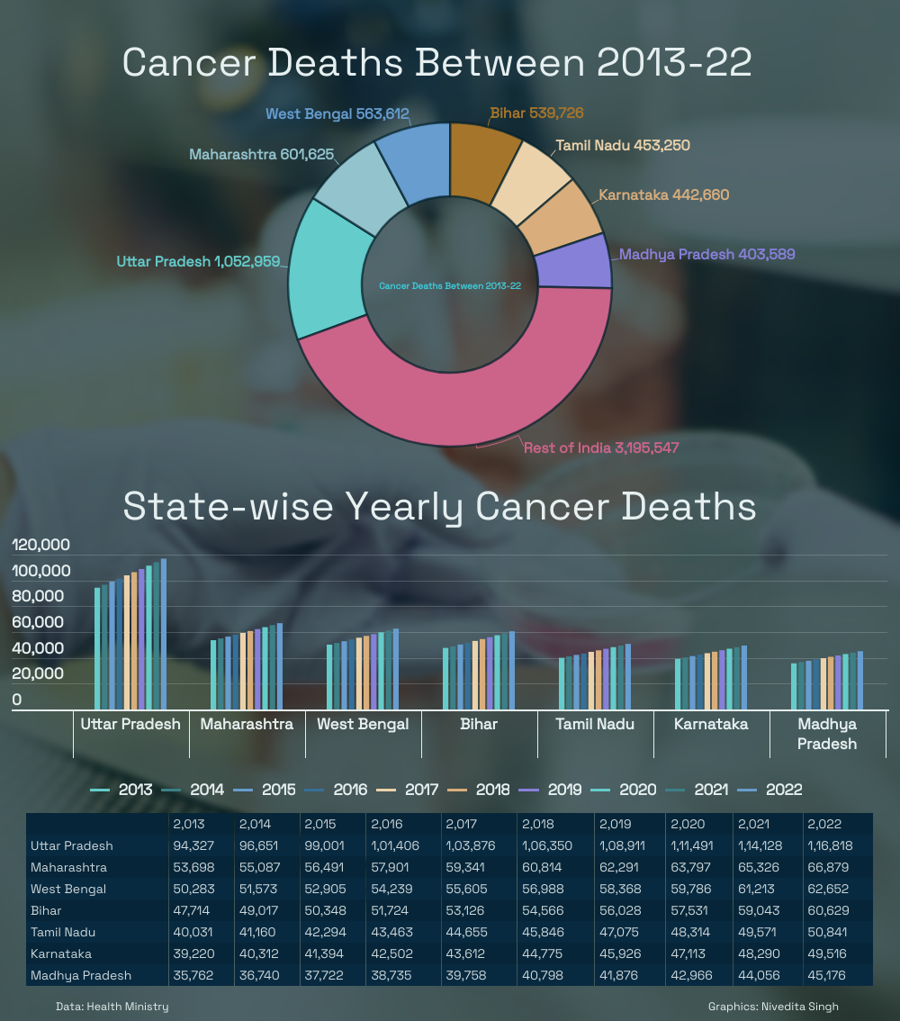 Numberspeak | Cancer Killing Nearly 2,200 People Per Day in India; UP ...