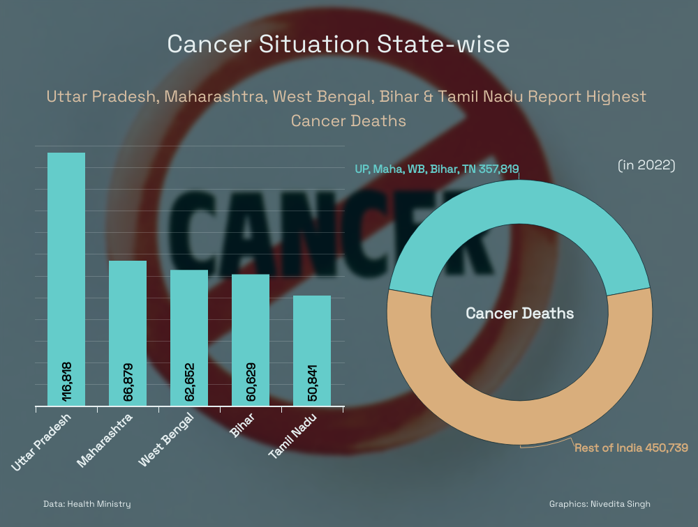 Numberspeak | Cancer Killing Nearly 2,200 People Per Day in India; UP ...
