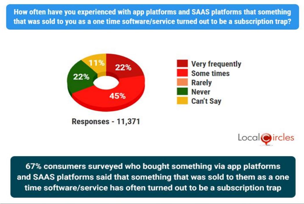 Over Half of Consumers Claim Facing Subscription Trap, Hidden Charges ...