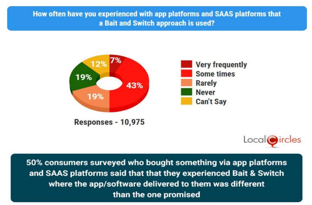 Over Half of Consumers Claim Facing Subscription Trap, Hidden Charges ...
