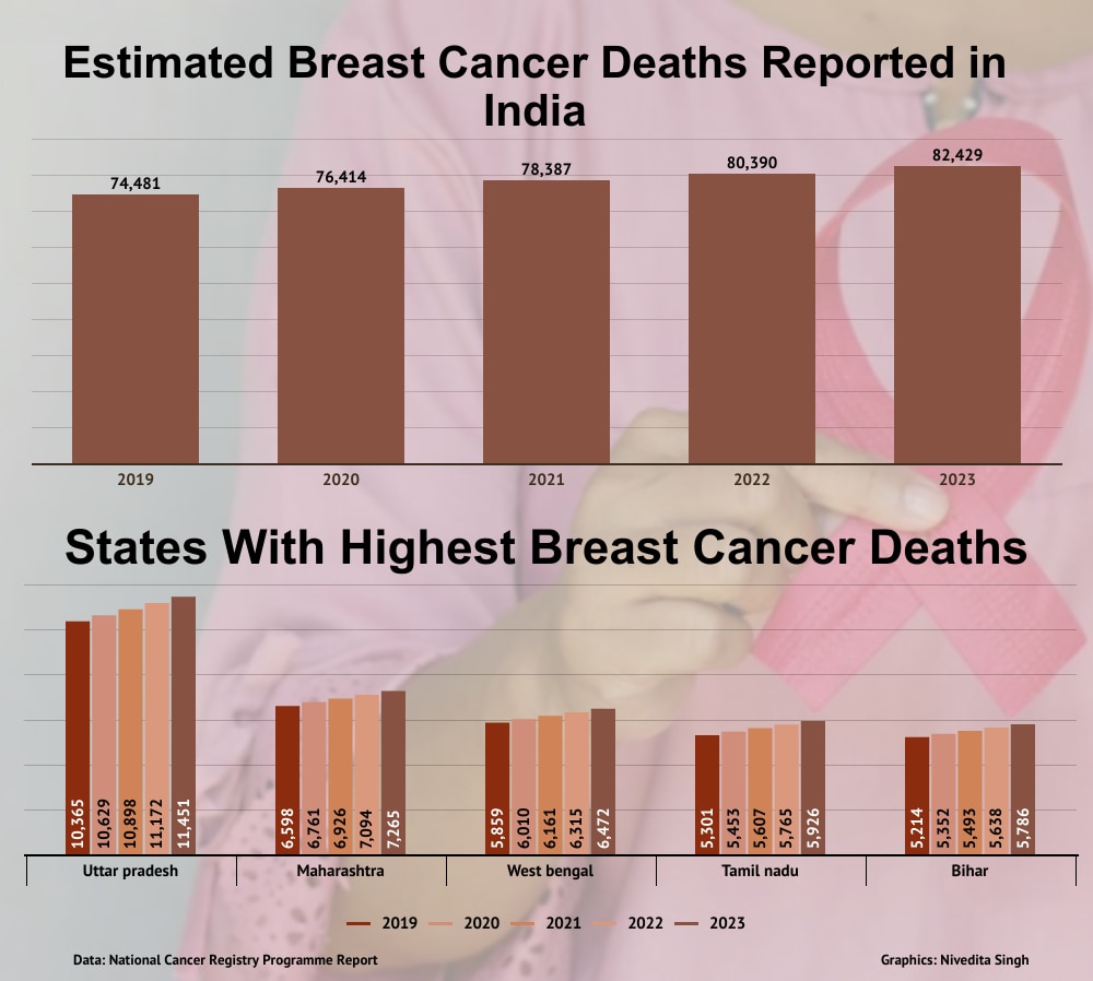 Numberspeak| India Reported Over 600 Cases of Breast Cancer, 226 ...