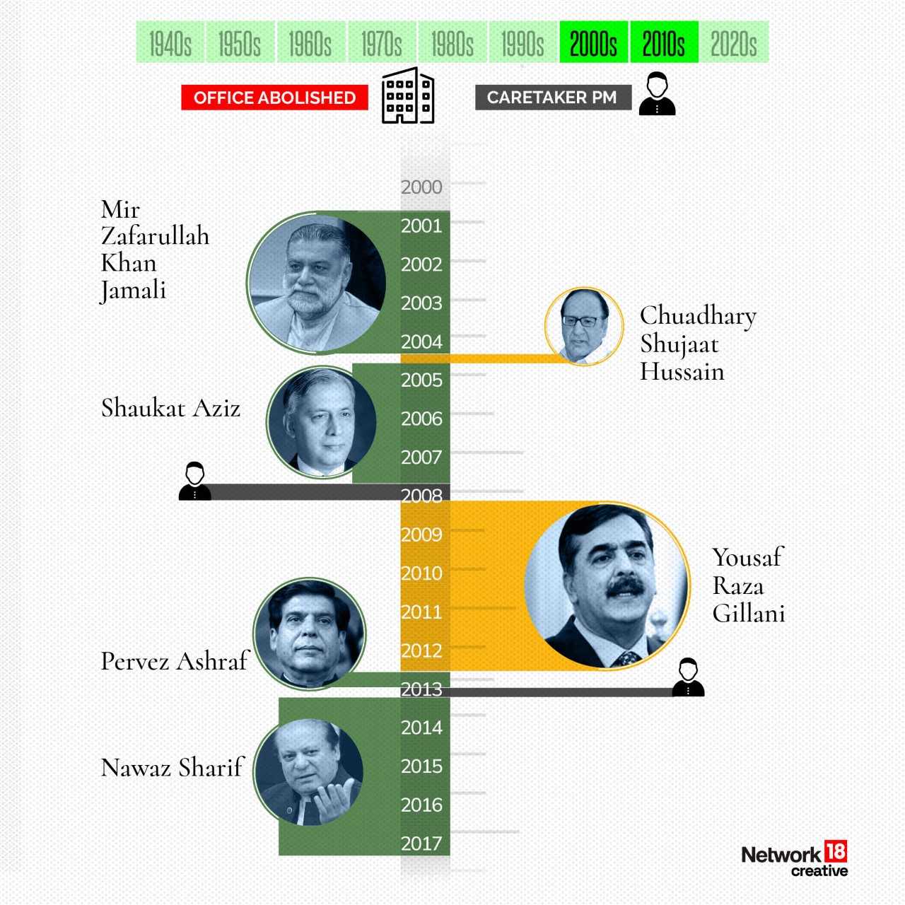 Pakistan's Political Rollercoaster: A Timeline of Troubled Prime ...