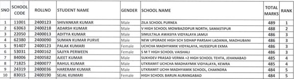 Bihar Board 10th Result 2024 Link, Bihar School Examination Board ...