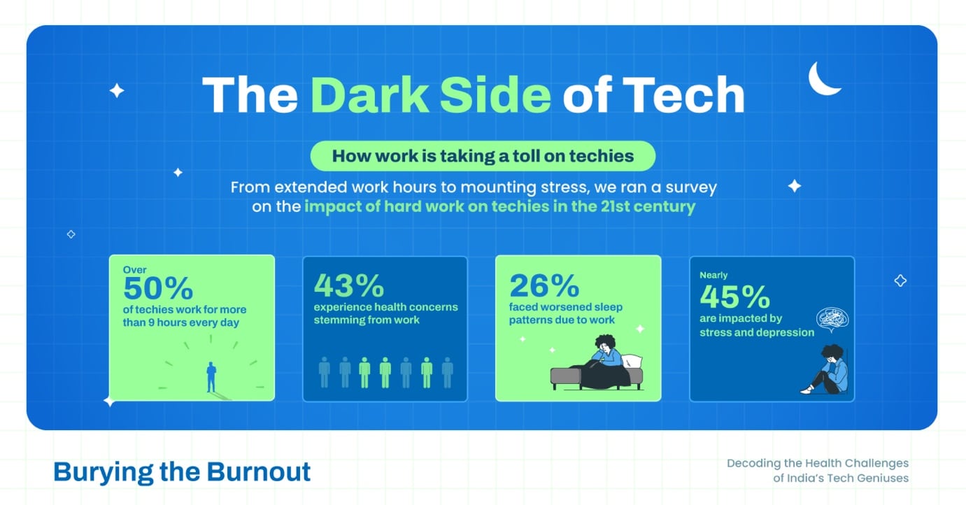 Dark Side of Tech Jobs: 43% Indian Techies Face Health Concerns ...