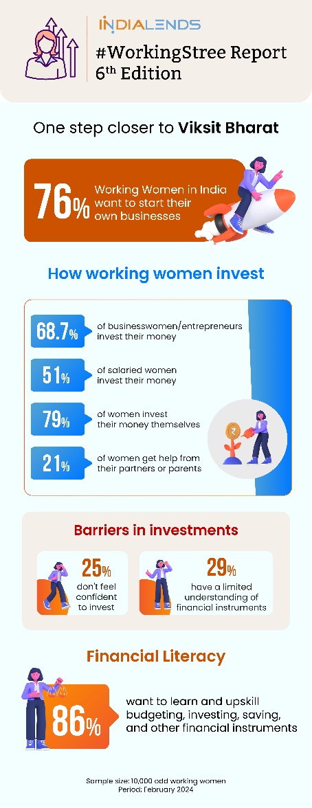 Viksit Bharat's Working Women Want To Start Own Business, Survey Reveals Big Aspirations ...