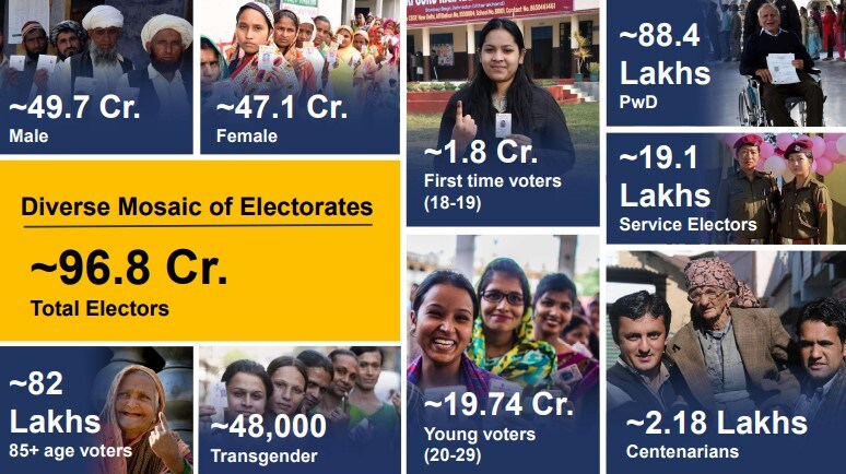96.8 Crore Total Electors, 1.82 Crore First-Time Voters: Numbers You ...