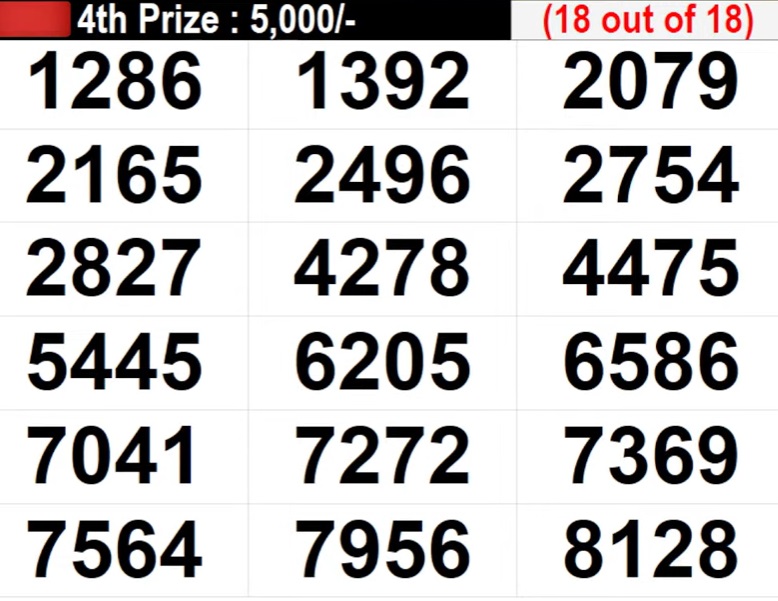 Kerala Lottery Result Today LIVE: Nirmal NR-372 WINNERS for March 22 ...