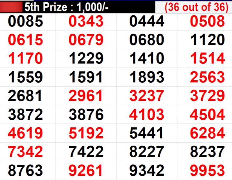 Kerala Lottery Result Today LIVE: Nirmal NR-372 WINNERS for March 22 ...