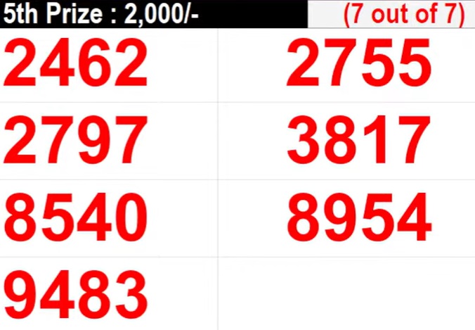 Kerala Lottery Result Today LIVE: Akshaya AK-641 WINNERS for March 3, 2024; First Prize Rs 70 ...