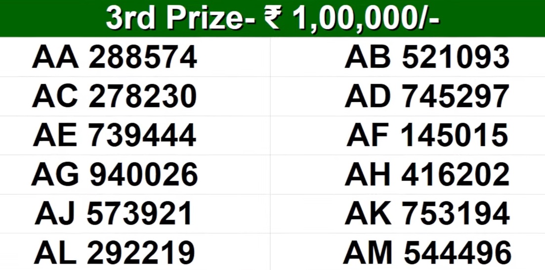 Kerala Lottery Result Today LIVE: Akshaya AK-641 WINNERS for March 3, 2024; First Prize Rs 70 ...