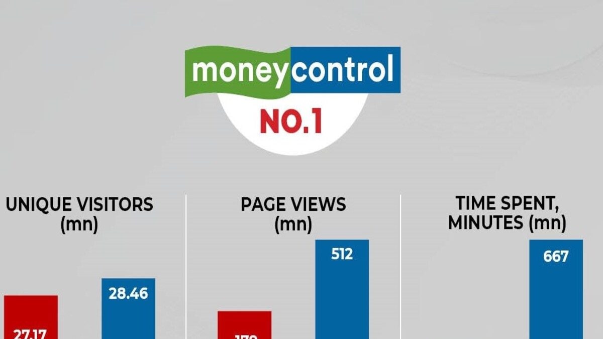 Moneycontrol Continues Its Winning Streak, Beats ET Comprehensively ...