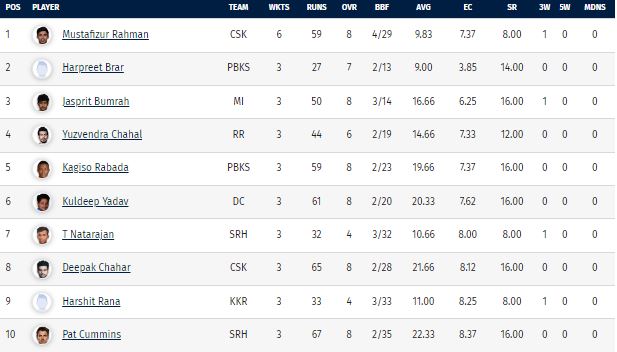 IPL 2024 Points Table, Orange Cap & Purple Cap Standings After RR vs DC ...