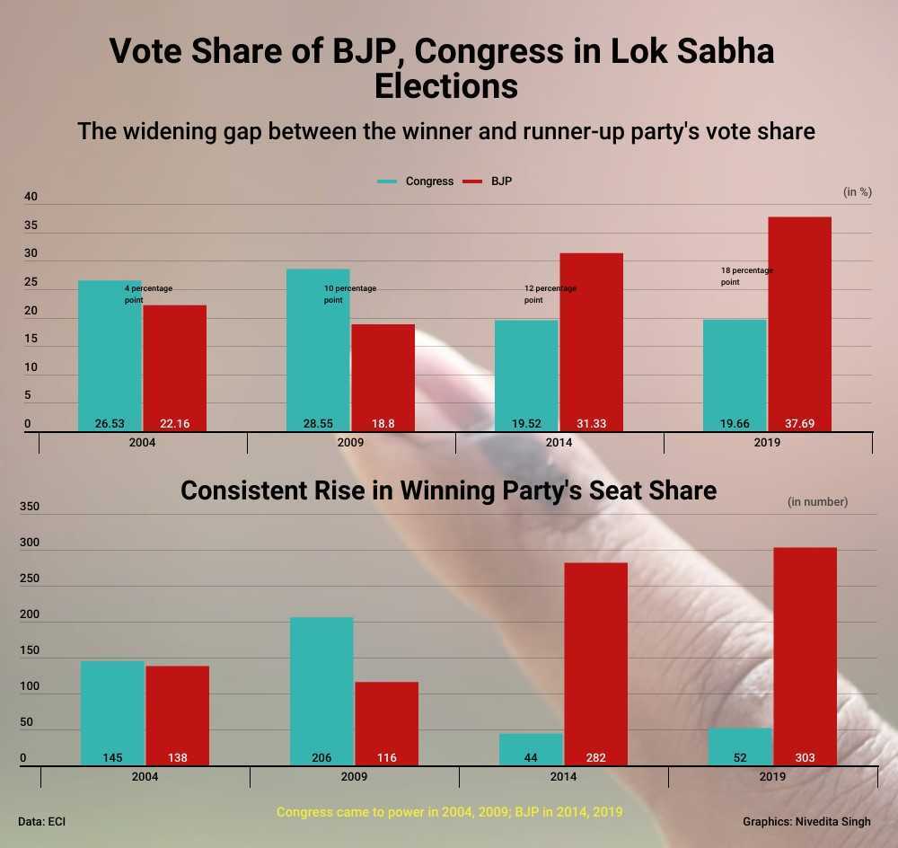 Numberspeak | Vote Share Gap Between First Party & Second Largest in ...