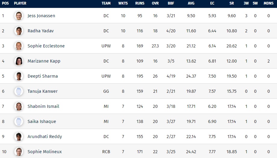 WPL 2024 Points Table Update After MI vs GG: Orange Cap Stays With Meg ...