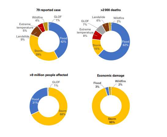 In Asia, Devastating Floods Claimed Most Lives in 2023; WMO Report ...