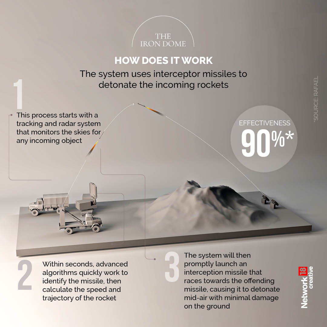 What Is Iron Dome, System That Helped Israel Intercept Iranian Missiles ...