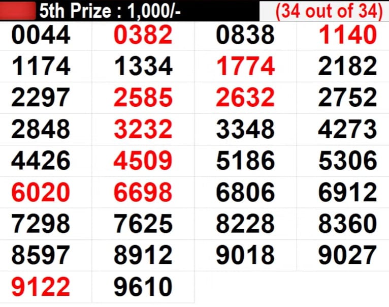 Kerala Lottery Result Today LIVE: Karunya Plus KN-516 WINNERS for April ...