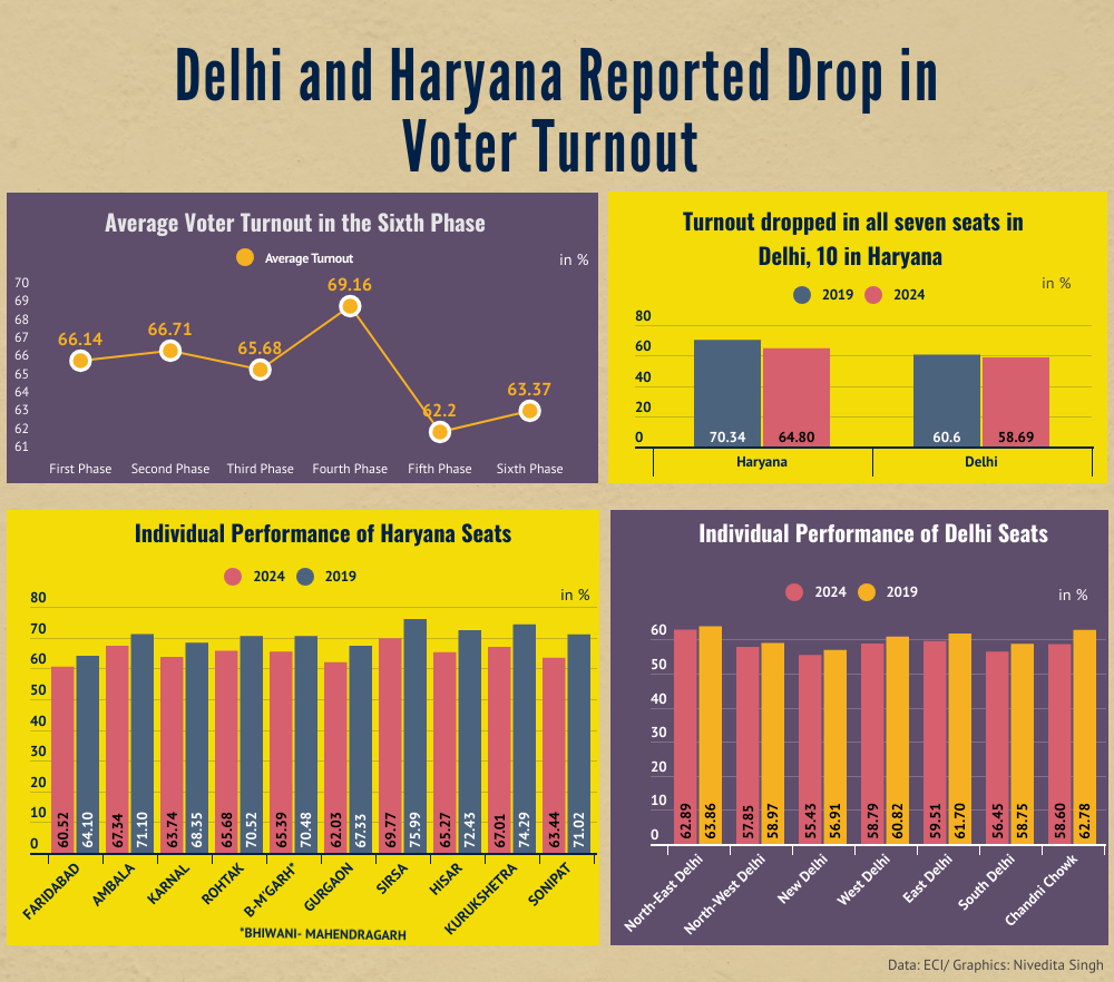 Lok Sabha Polls: Voter Turnout Drops on All Seats in Haryana And Delhi ...