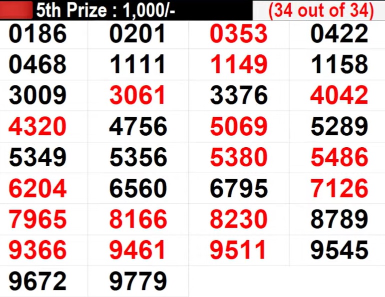 Kerala Lottery Result Today LIVE: Karunya Plus KN-522 WINNERS for May ...