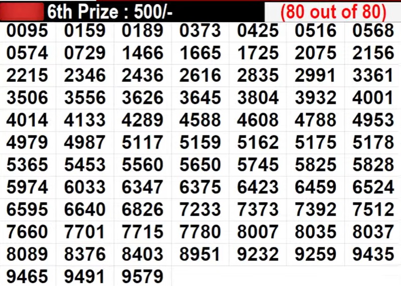 Kerala Lottery Result Today LIVE: Karunya Plus KN-522 WINNERS for May ...