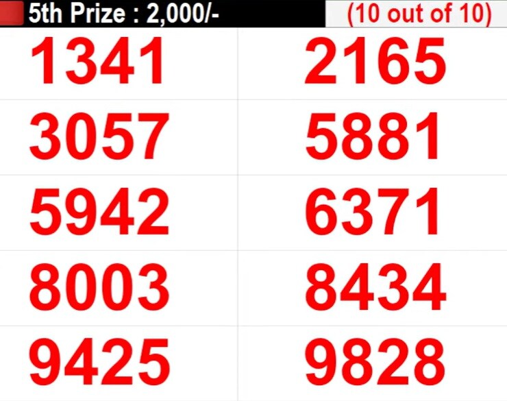 Kerala Lottery Result Today LIVE: Karunya KR-654 WINNERS for May 18 ...