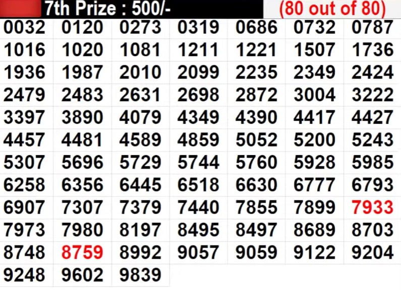 Kerala Lottery Result Today LIVE: Karunya KR-654 WINNERS for May 18 ...
