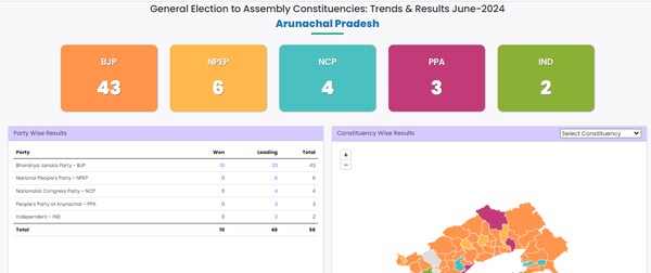 Assembly Election Results 2024 LIVE: Ruling SKM Wins 31 Seats in Sikkim ...