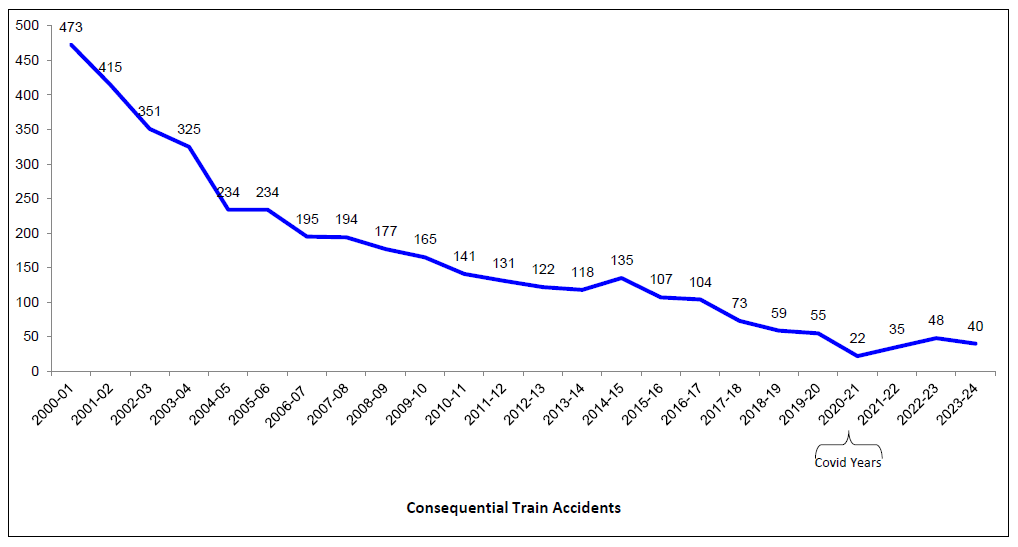 68 Train Accidents A Year From 2014-24 As Against 171 During 2004-2014 ...